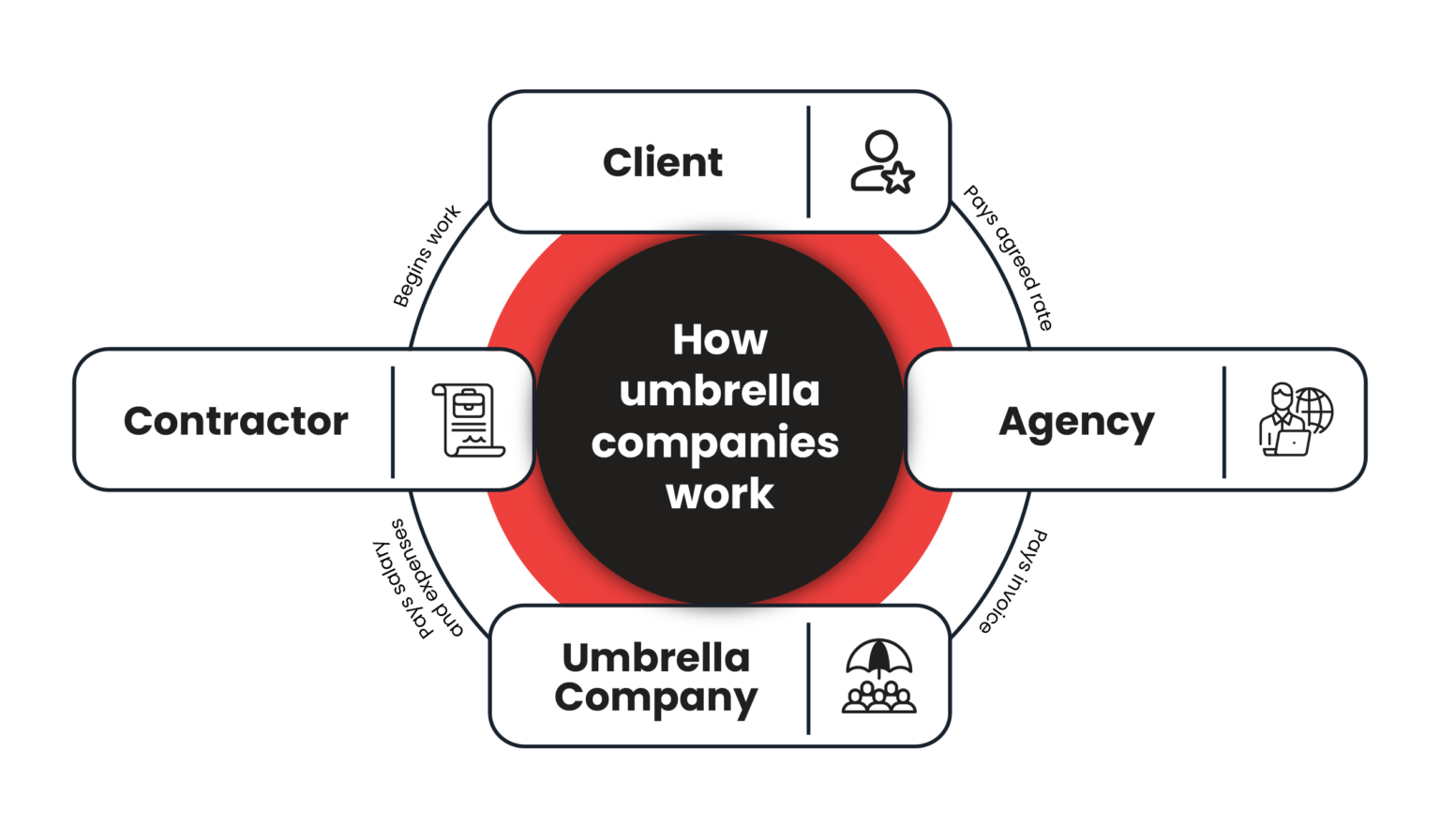 Comprehensive Guide for Umbrella Companies | IMS Decimal