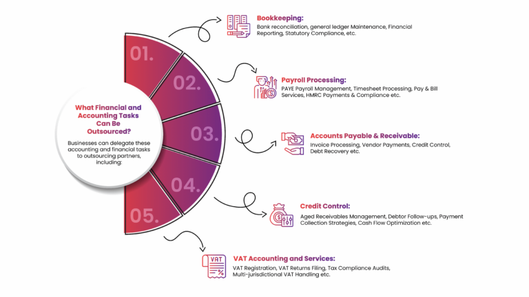 Outsourced Accounting Services | Save Time & Cut Costs