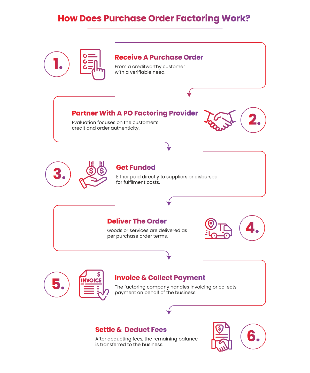 Purchase Order Factoring for Fast-Growing Businesses | IMS Decimal