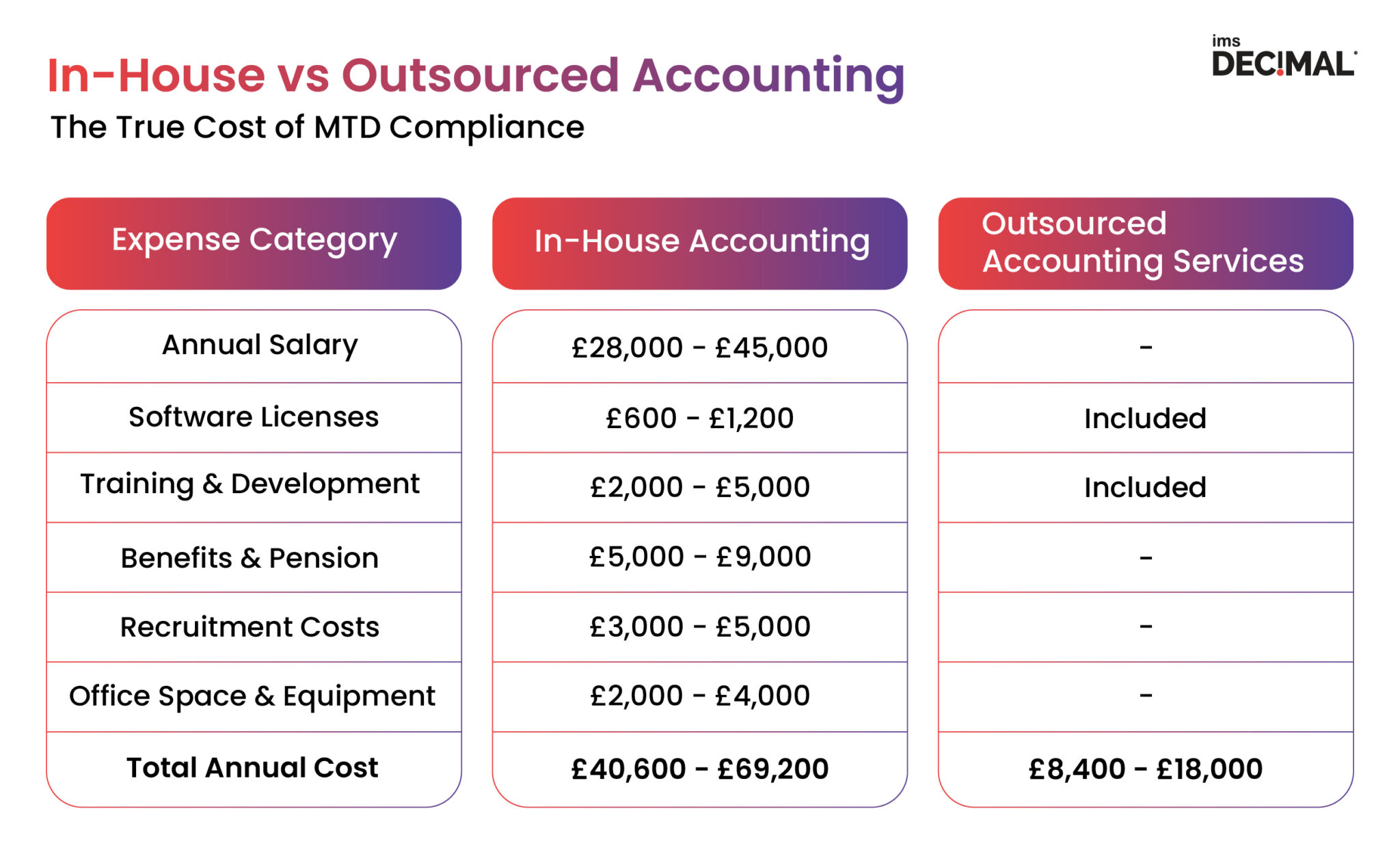 Outsourced Accounting Services for HMRC MTD 2026